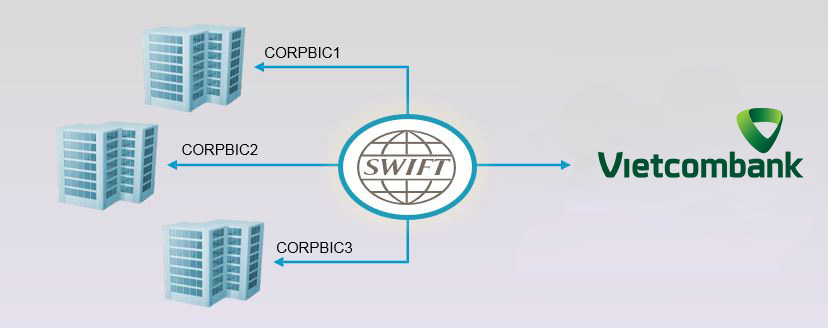 Chuyển tiền SWIFT MT 101 - giải pháp quản lý vốn toàn cầu