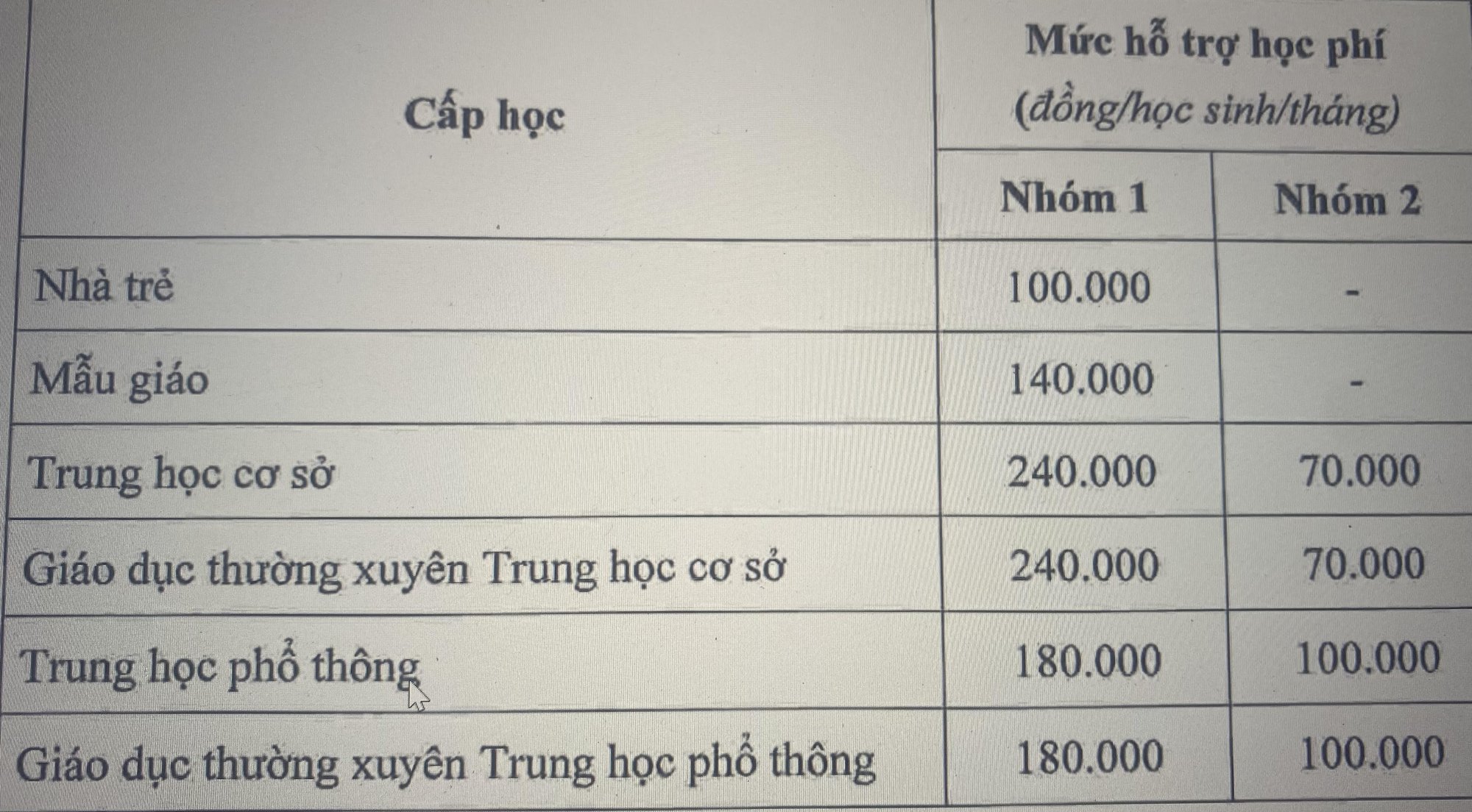 Mức học phí năm học 2022-2023 tại TP HCM