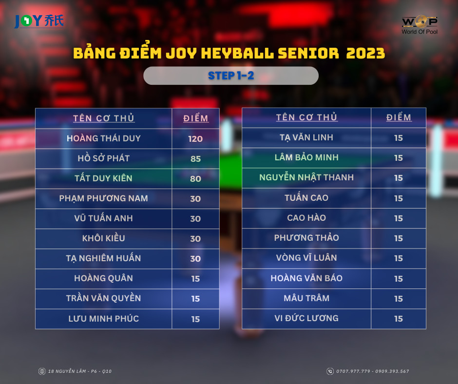 Chặng nước rút cho cuộc đua vô địch Billiards Joy Heyball 17 tỉ đồng