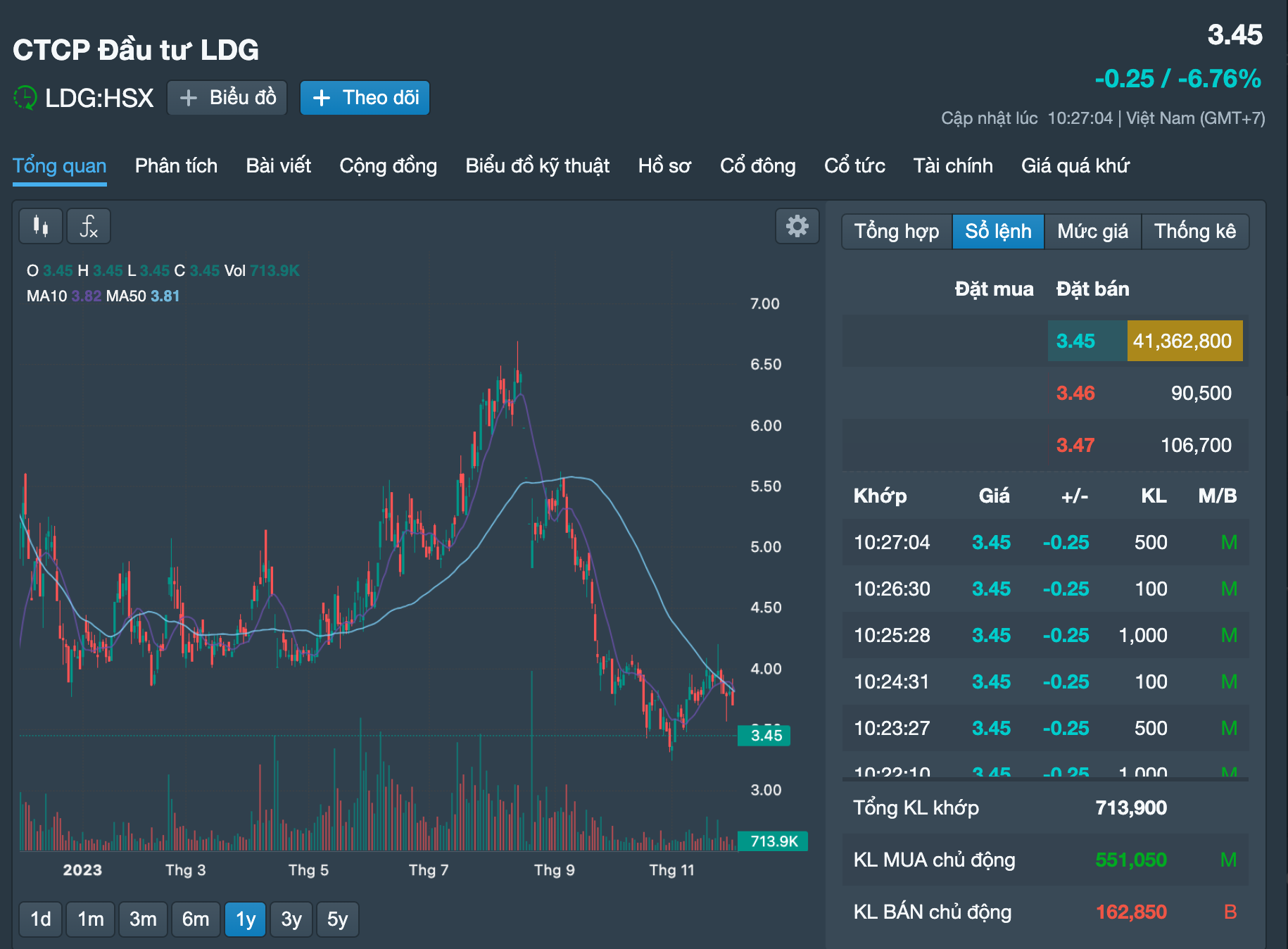 Nhà đầu tư "tháo chạy" khỏi cổ phiếu LDG sau khi chủ tịch HĐQT bị khởi tố