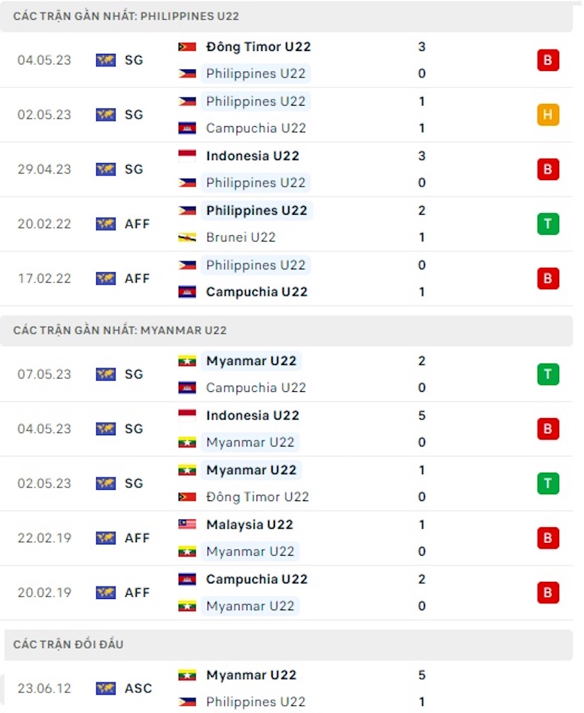 Dự đoán tỉ số U22 Philippines – U22 Myanmar: Chạy đua giành vé bán kết