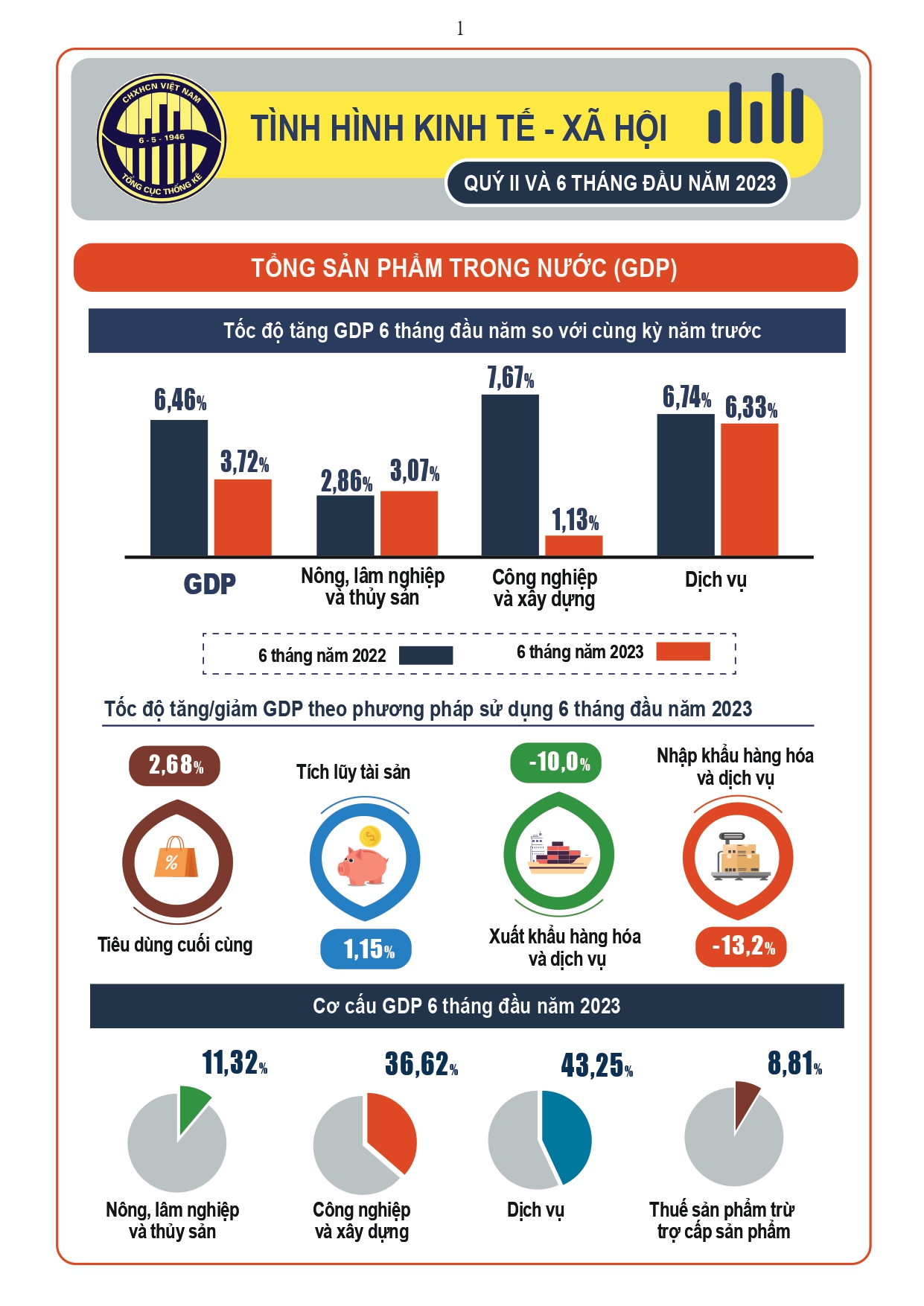 GDP 6 tháng đầu năm 2023 tăng 3,72%