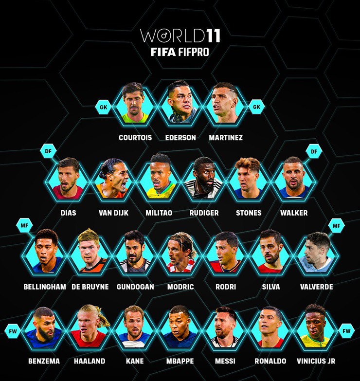 Đội hình tiêu biểu FIFPro: Messi, Ronaldo gây tranh cãi