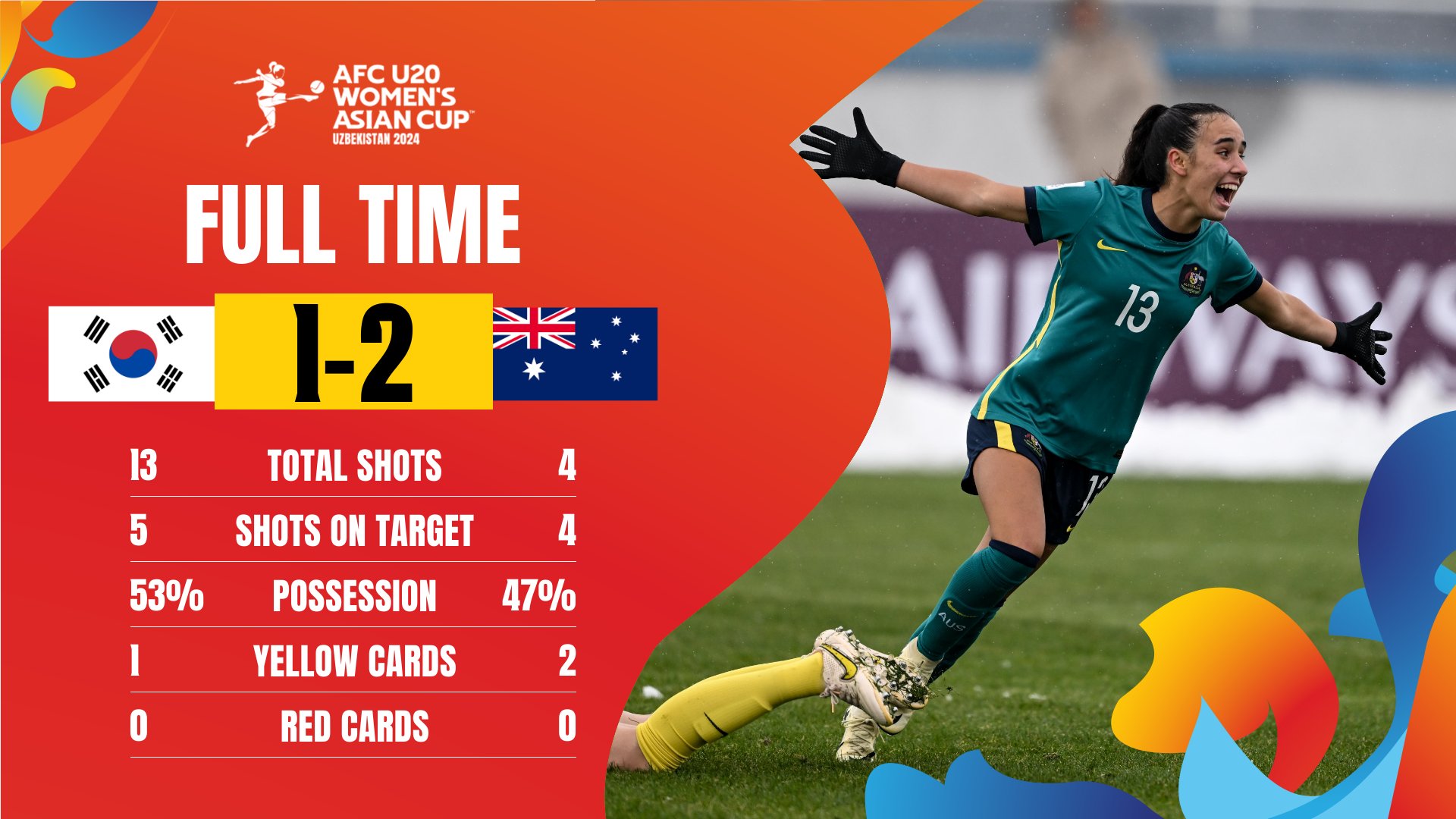 U20 Úc ngược dòng Hàn Quốc trên sân phủ đầy tuyết