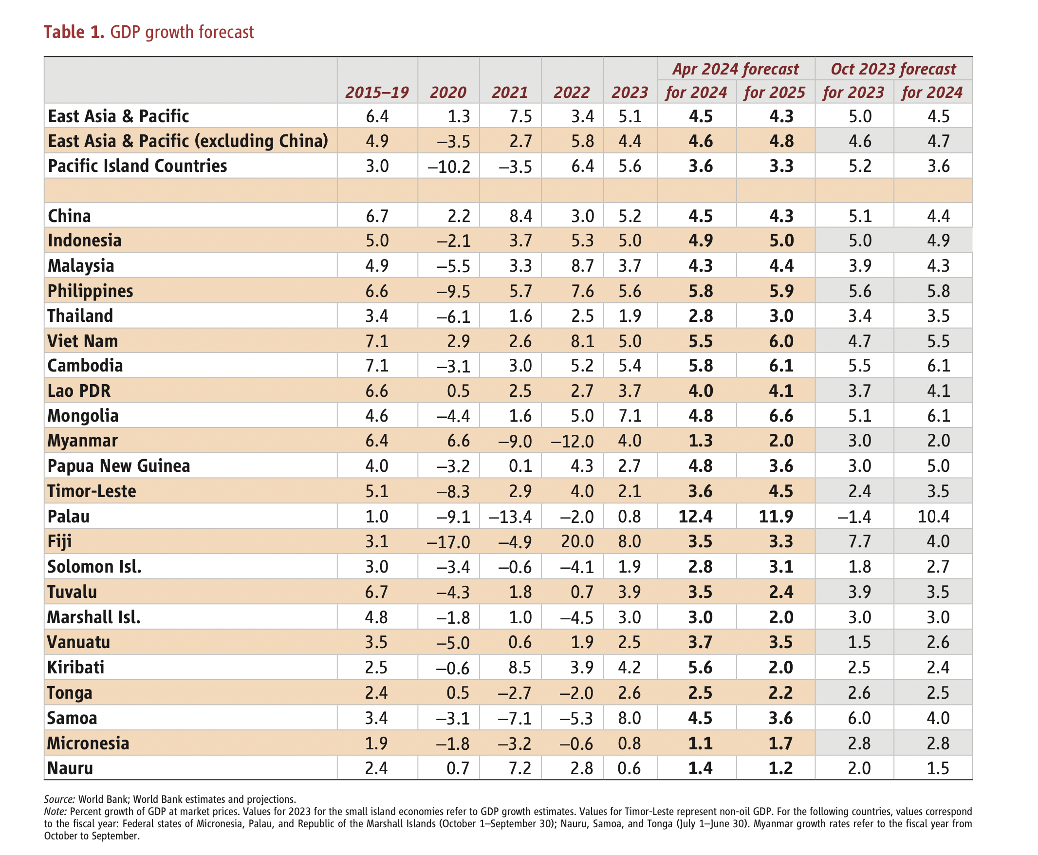 WB dự báo GDP Việt Nam năm 2024 tăng trưởng 5,5%
