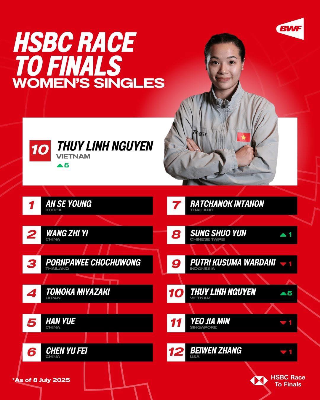 Nguyễn Thùy Linh trở lại top 20 thế giới, có cơ hội dự World Tour Finals