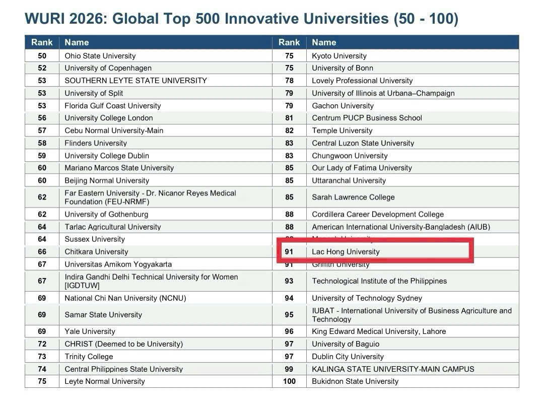 WURI: Lac Hong University ranks highly among the world's most ...