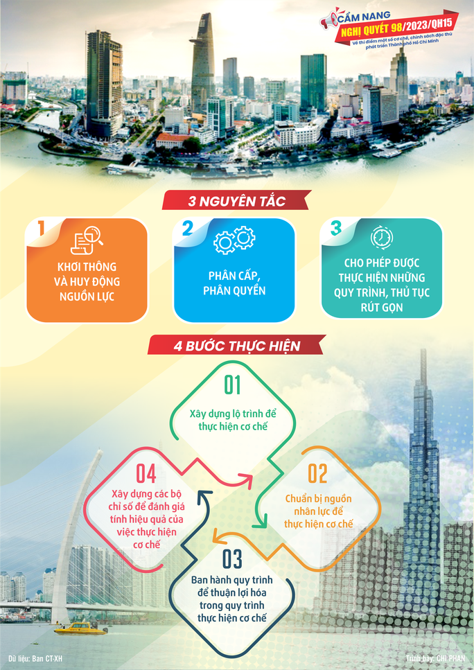 Infographic: Cẩm nang Nghị quyết 98/2023/QH15 về thí điểm một số cơ chế ...